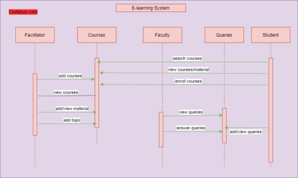UML Diagram for E-learning System – Codebun