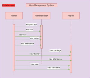 UML Diagram for Gym Management System – Codebun