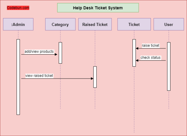 UML Diagram for Help Desk Ticket System – Codebun