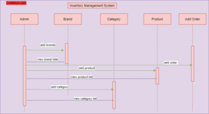 UML Diagram for Inventory Management System – Codebun