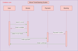 Uml Diagram For Online Movie Ticket Booking System – Codebun