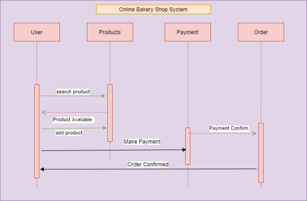 UML Diagrams for Online Bakery Shop System Project – Codebun