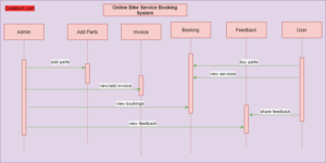 UML Diagram for Online Bike Service Booking System – Codebun