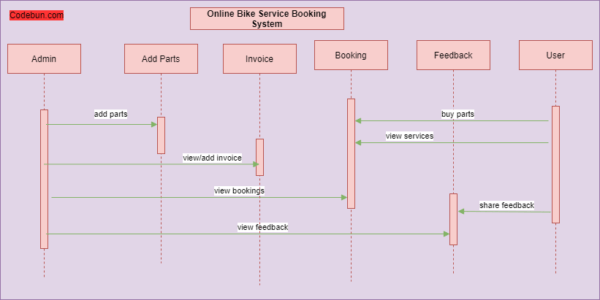UML Diagram for Online Bike Service Booking System – Codebun