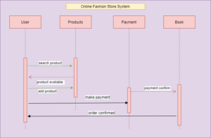 UML Diagram for Online Fashion Store System – Codebun