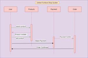 UML Diagrams for Online Furniture Shop System Project – Codebun