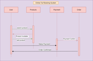 UML Diagram for Online Turf Booking System Project – Codebun