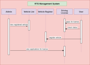 UML Diagram for RTO Management System – Codebun