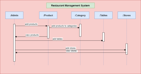 UML diagrams for the Restaurant Management System. – Codebun