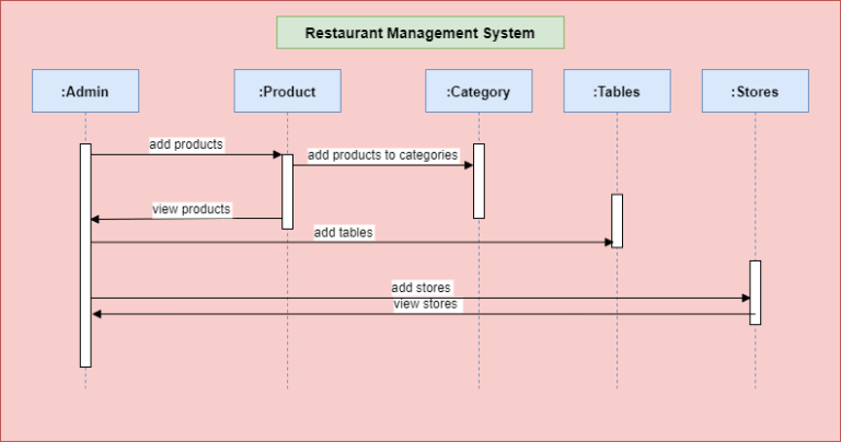 UML diagrams for the Restaurant Management System. – Codebun