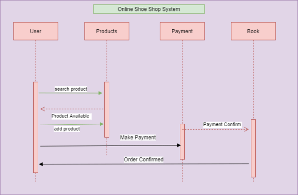 UML Diagrams for Online Shoe Shop System Project – Codebun