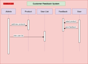 UML Diagram for Customer Feedback System – Codebun