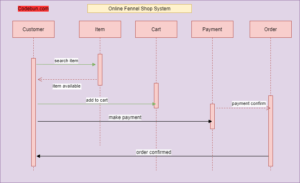 UML Diagram for Online Fennel Shop System – Codebun