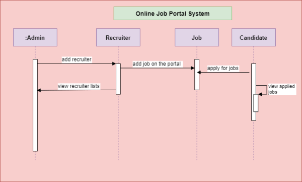 UML Diagram for Online Job Portal – Codebun