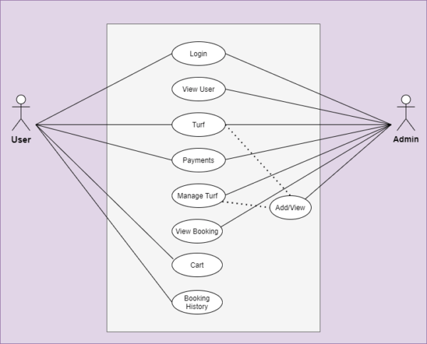 UML Diagram for Online Turf Booking System Project – Codebun