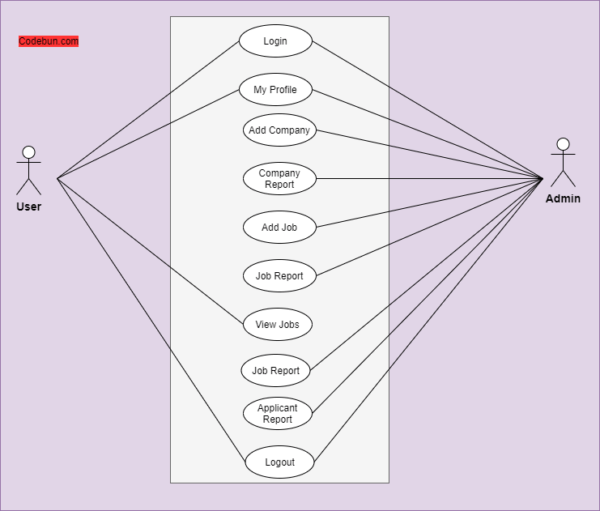 UML diagrams for the Campus Placement Management System – Codebun