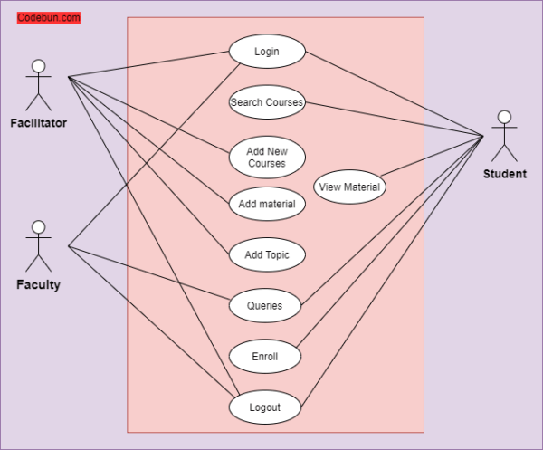 Uml Diagram For E Learning System Codebun 