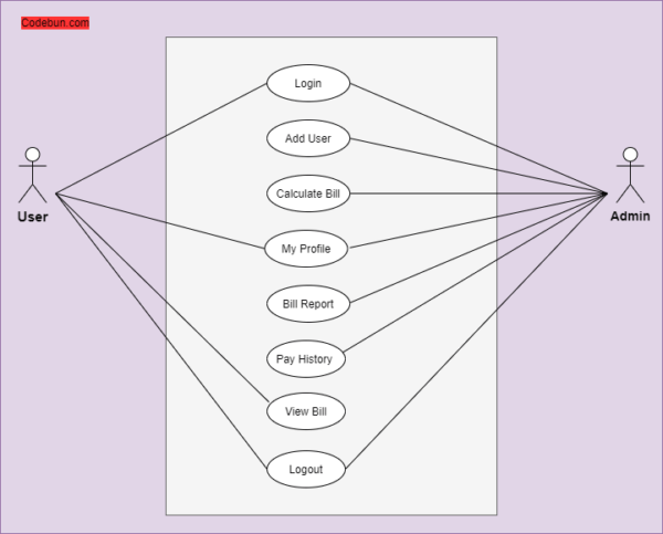 UML Diagram for Online Electricity Bill Management System – Codebun