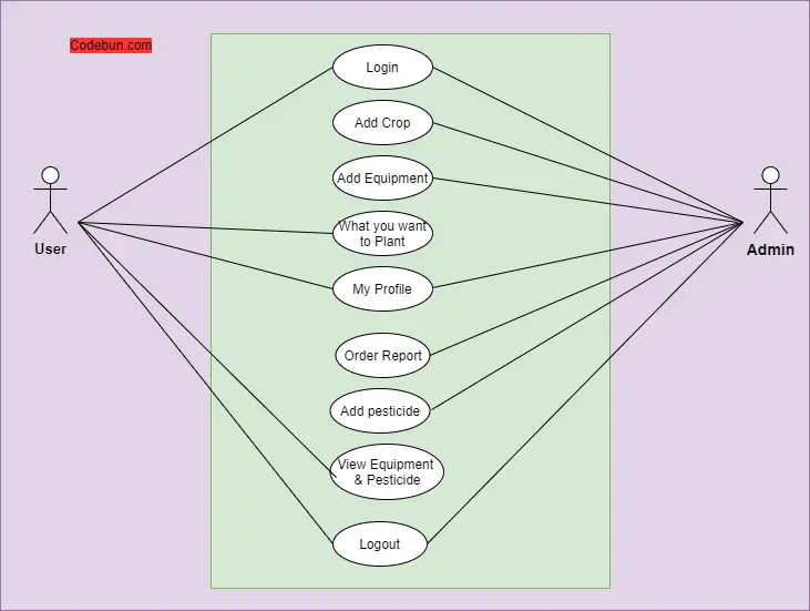 UML Diagrams for Farmer Management System Project – Codebun UML Diagrams for Farmer Management System Project – Codebun