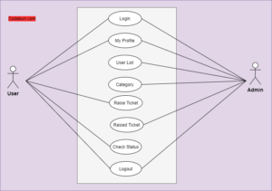 UML Diagram for Help Desk Ticket System – Codebun
