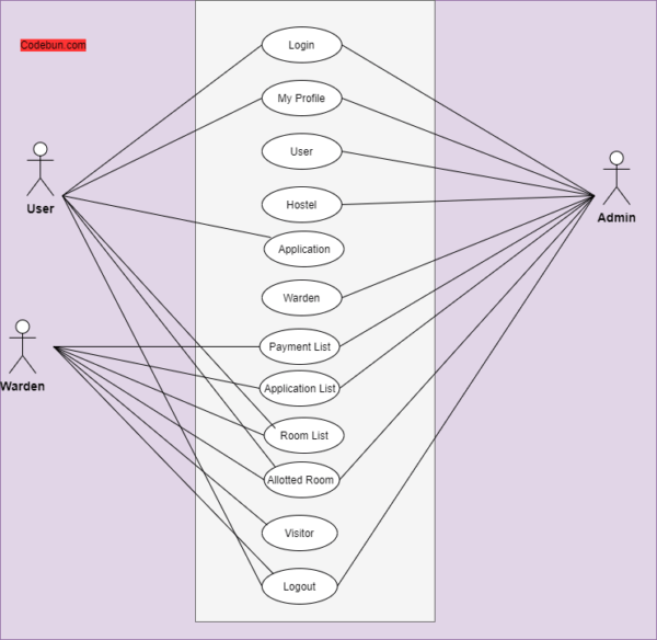 UML Diagram for Hostel Management System – Codebun