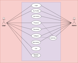 UML Diagrams for Online Bakery Shop System Project – Codebun