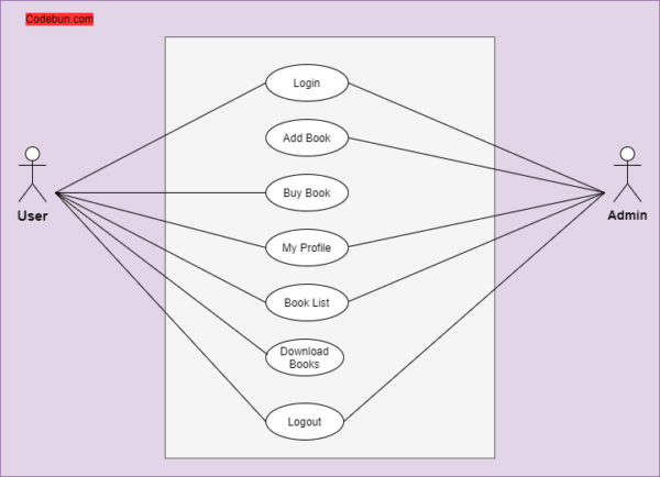 UML Diagram for Online Books Shop System – Codebun