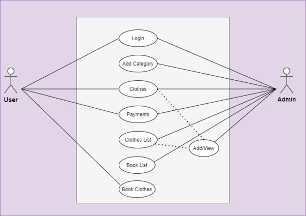 UML Diagram for Online Fashion Store System – Codebun