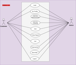 UML Diagram for Online Fennel Shop System – Codebun