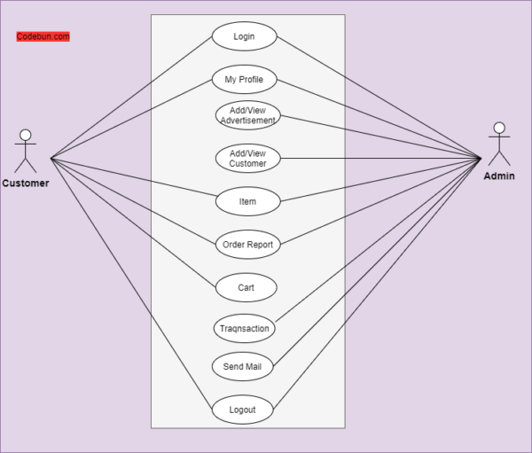 UML Diagram for Online Fennel Shop System – Codebun