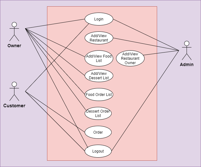 Use Case Diagram Of Online Food Ordering PDF, 48% OFF