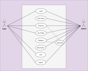 UML Diagram for Online Fruit And Vegetable Shop System Project – Codebun