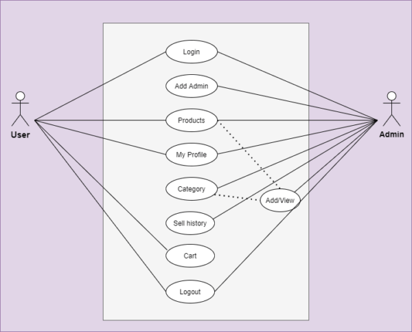 UML Diagram for Online Fruit And Vegetable Shop System Project – Codebun