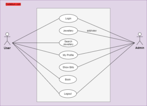 UML Diagrams for Online Jewellery Shop Management System Project – Codebun