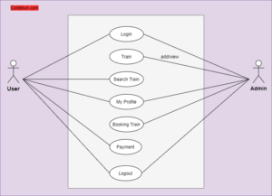 UML Diagram for Train Reservation System – Codebun
