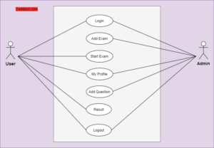 UML Diagrams for Online Examination System Project – Codebun