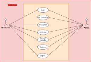 UML Diagram for Online Pharmacy Management System – Codebun