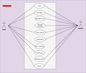 UML Diagram for Online Quiz Management System – Codebun